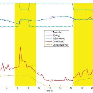 MPC With MATLAB Sensitiviy With Off Peak Cost Of 0 1 Download Scientific Diagram