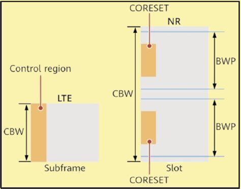 What Is Coreset In 5g Nr Paktechpoint