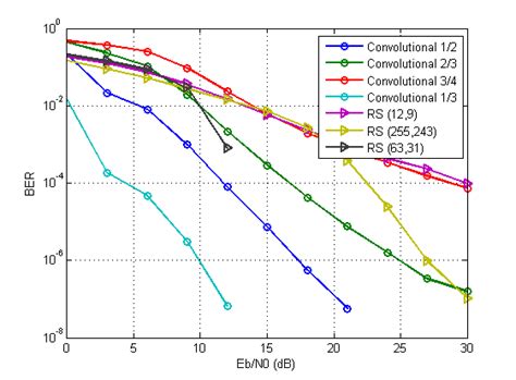 Comparison Of Convolutional And Reed Solomon Codes Oqpsk Rician