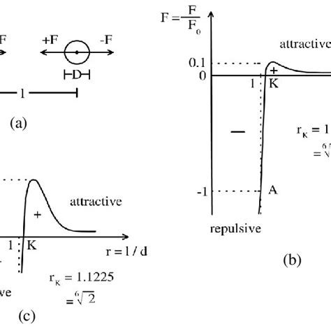 a distance and mutual inter particle force f attractive or