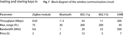 Comparison Of Zigbee Rf Module With Other Technologies Download