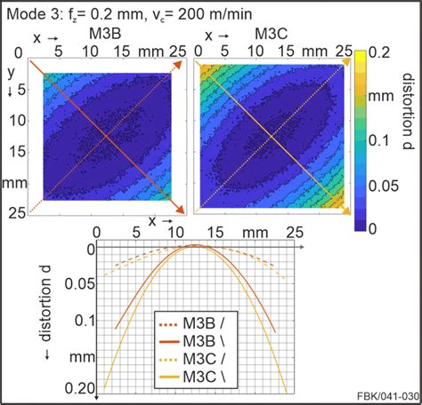 Mode 3 Wafer M3b And M3c Distortion Download Scientific Diagram