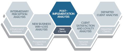 Post Implementation Analysis Chatham Partners Financial Cx Research