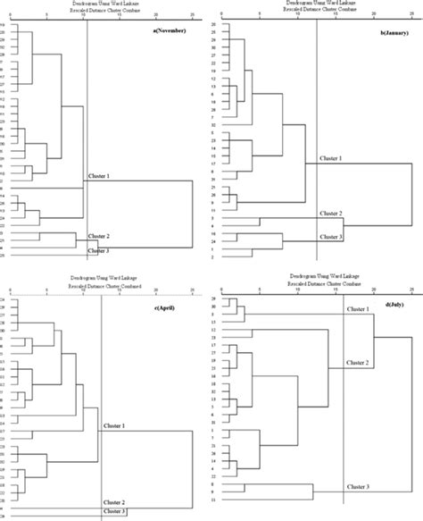 Dendrogram Of The Cluster Analysis For The Sampling Sites From Download Scientific Diagram