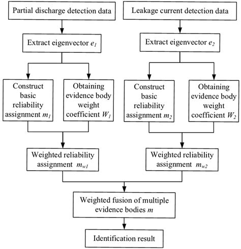 Application of multi‐source information fusion based on D‐S evidence ...