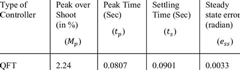 transient response of qft controller with respect to fixed plant