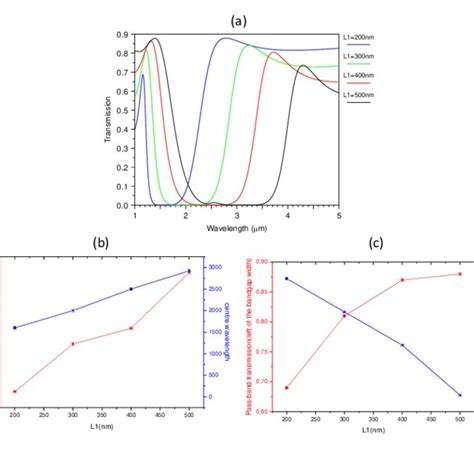 A Transmission Spectrum Of The Full System With Diffrent L1 B Download Scientific Diagram