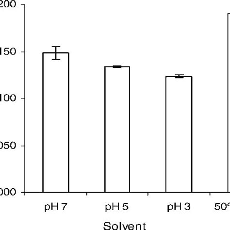 The Effect Of Surfactant Concentration On Extraction Efficiency Of