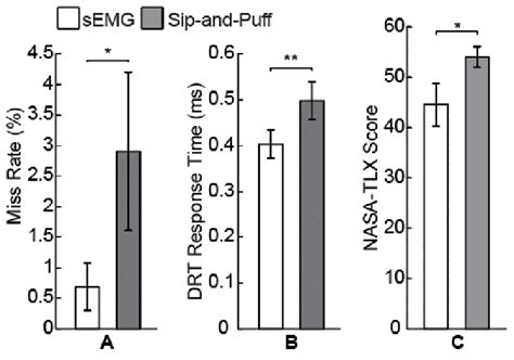 Cognitive Load Measures Semg Control And Sip And Puff Control Semg