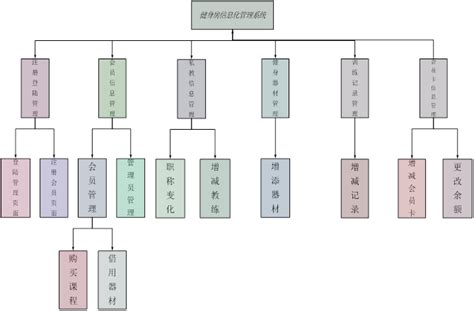 【数据库】oracle数据库课程大作业———健身房信息化管理系统 orcle大作业 csdn博客