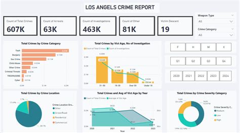 Github Sudarshanabpatillos Angles Crime Dashboard Crime Data Analysis Using A Power Bi