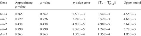 Quality Of P Value And Sojourn Time Approximations Download Table
