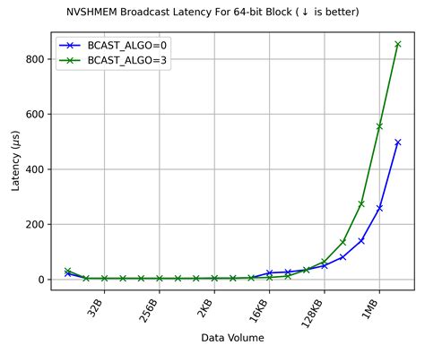 Broadcast Algorithm Detection Anomaly Gpu Accelerated Libraries