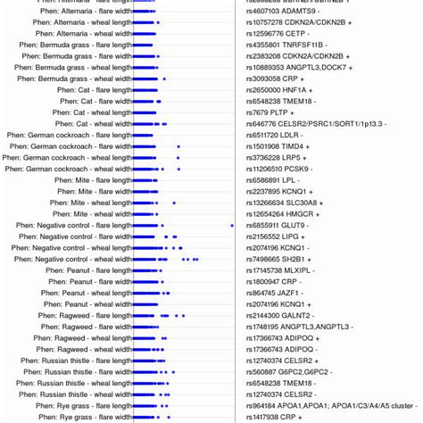Standard Phewas View Output Example Plot A Series Of Simulated Phewas