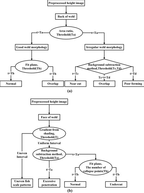 flowcharts of defect detection algorithm for the back and face of weld