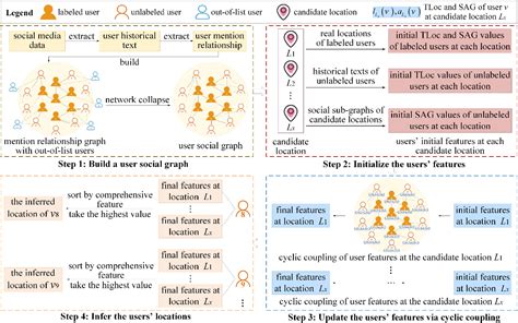 Figure 1 From Ugcc Social Media User Geolocation Via Cyclic Coupling Semantic Scholar