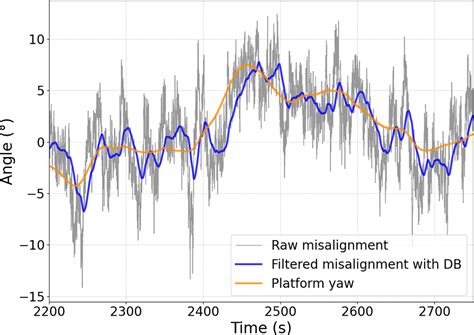 Wes Platform Yaw Drift In Upwind Floating Wind Turbines With Single Point Mooring System And