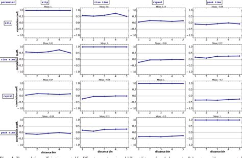 Figure 3 From A Kinematic Rupture Model Generator Incorporating Spatial Interdependency Of