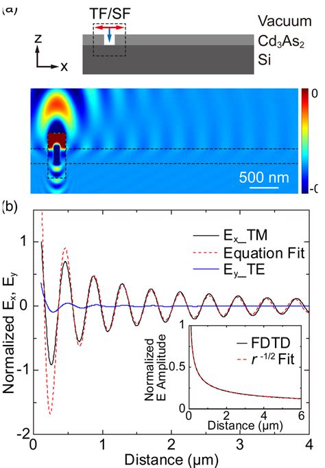 Fdtd Simulations Of The Cd3as2 Optical Qcw A Schematic Representation
