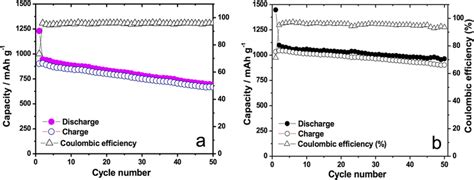 Specific Capacity Profiles At 100 Ma G−1 For A As Deposited Moo3