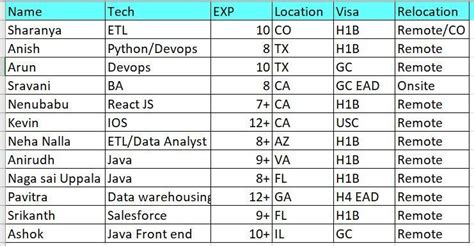 Hotlist Email Tech Data Ca Devops Java Python Salesforce Charles Greygoat