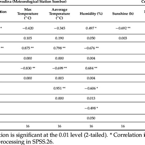 Regression Analysis For Correlation Of Climate Elements And Maize Yield
