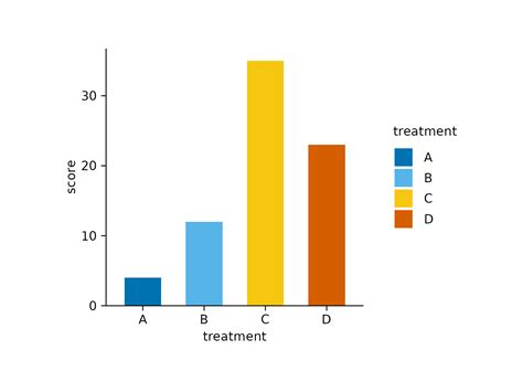 Add Median Add Median Bar Tidyplots