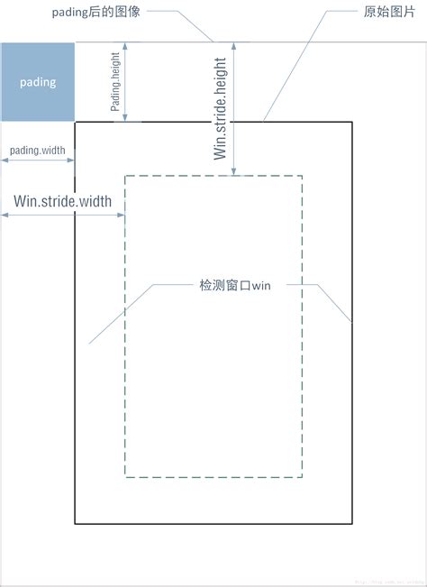【opencv流程代码分析】opencv Hog行人检测 源码分析基于opencv的行人检测流程图 Csdn博客