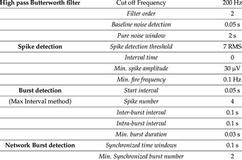 Parameters For The Post Processing Calculation Of The Selected