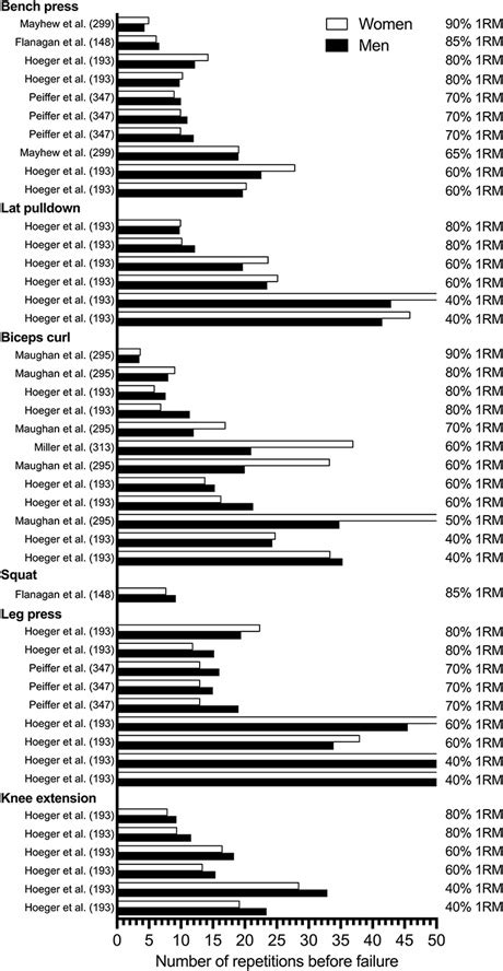 Narrative Review Of Sex Differences In Muscle Strength Endu The Journal Of Strength
