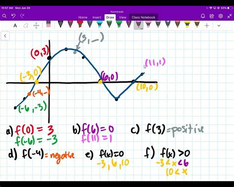 solved use the given graph of the function f to answer parts a n