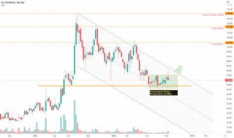 long term accumulation phase iiflsec for nse iiflsec by kamal trader