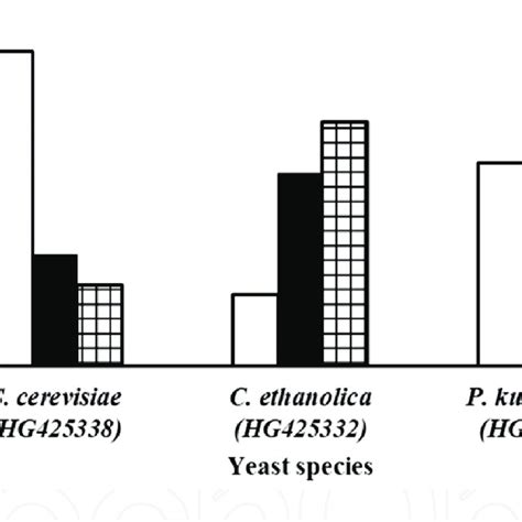 Top Six Countries From Which Sequences Of Palm Wine Yeast Relatives Of
