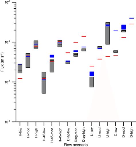 Fluxes Of The Different Flow Scenarios And Different Flow Intensities