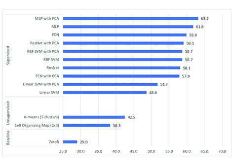 Test Classification Accuracy Of All Models Ordered From Best Top Of