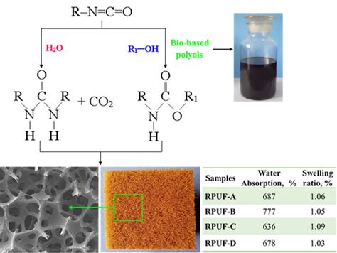 Polymers Free Full Text Open Cell Rigid Polyurethane Foams From Peanut Shell Derived Polyols
