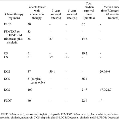 Comparison Of Conversion Protocols Efficacy And Safety Of Conversion