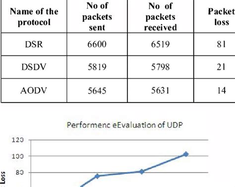 PERFORMANCE ESTIMATION OF UDP Download Table