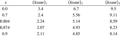 Experimental Values Of The First Three Minima Of The Diffraction