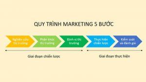 bước quy trình Marketing hiệu quả cho doanh nghiệp