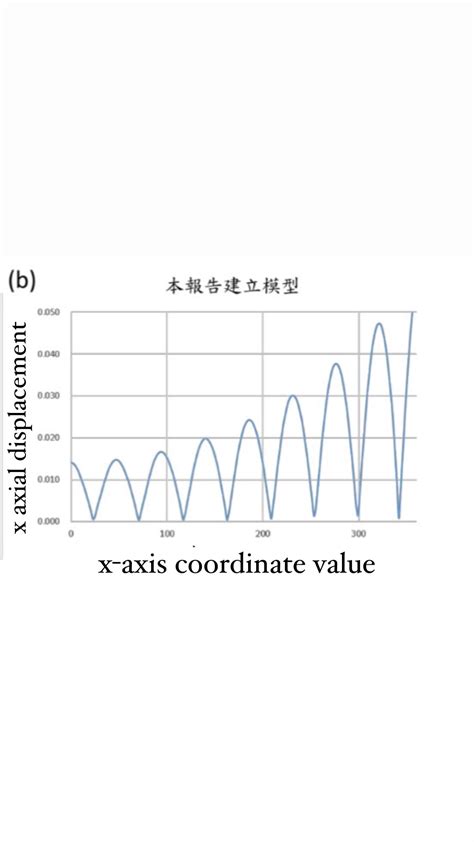 How To Create Graph With X Axis Represents X Coordinate In Ansys