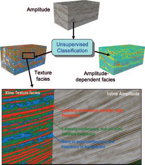 Unsupervised Classification Workflow Of Seismic Attributes Download