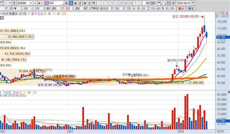 Hlb 주가 전망 목표가 확인 에이치엘비 Fda 승인 기대감 5분 정보 Money Infor