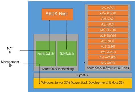 Azure Stack Development Kit Removing Network Restrictions Dell Technologies Info Hub