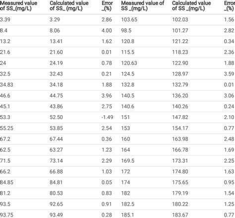 error analysis of ss calculated and measured values download