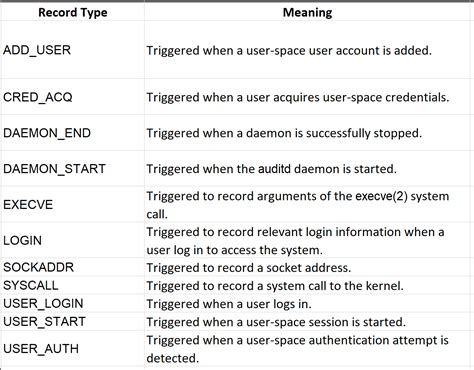 Linux Auditd For Threat Hunting [part 1] By Izyknows Medium