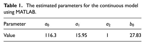 The Estimated Parameters For The Continuous Model Using Matlab