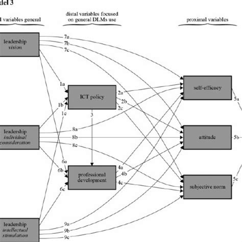 The Integrated Model For Behavioural Prediction Imbp For The Use Of