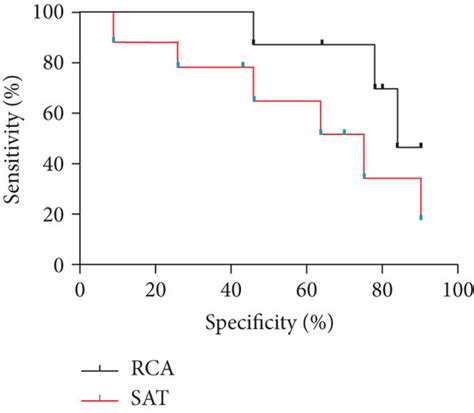 Sensitivity And Specificity Analysis All Sensitivity And Specificity