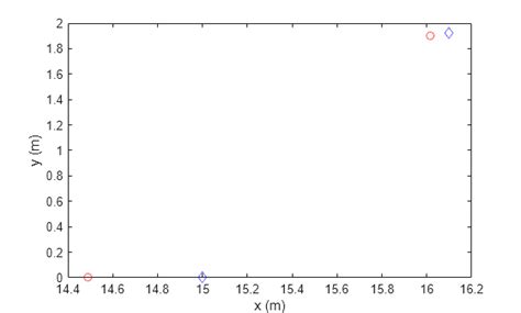 Clear Multi Object Tracking Metrics Matlab Mathworks España